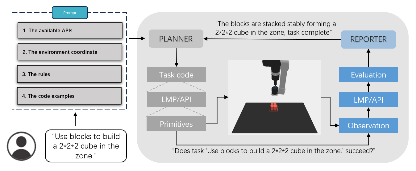 Long-Horizon Language-Conditioned Robot Arm Manipulation with code Generation